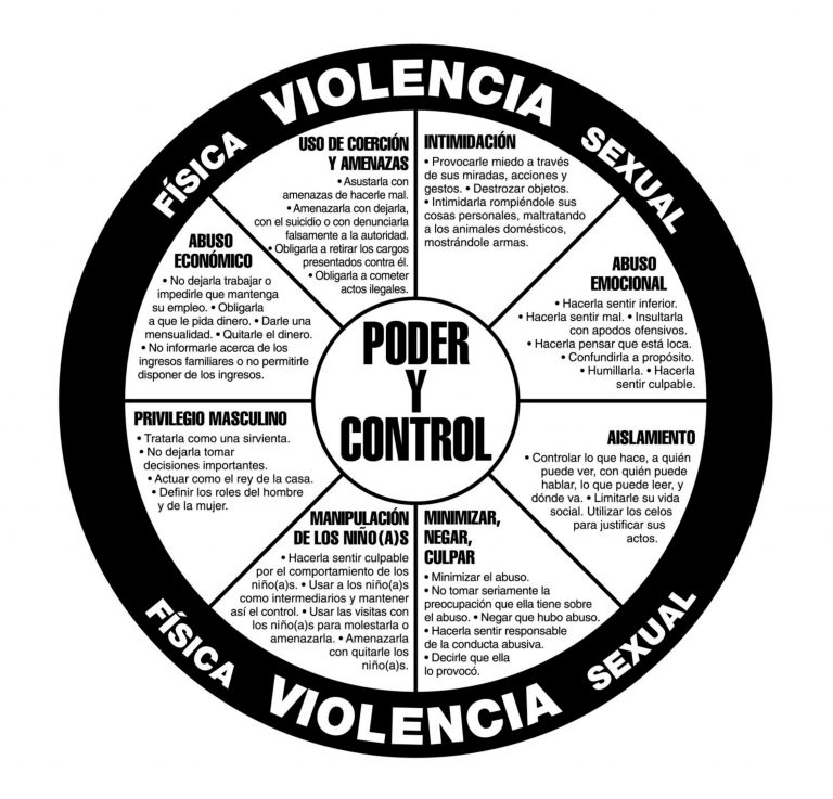 Power & Control Wheel | YWCA - Eliminating Racism Empowering Women ...